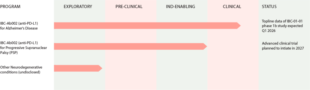 Pipeline – Immunobrain